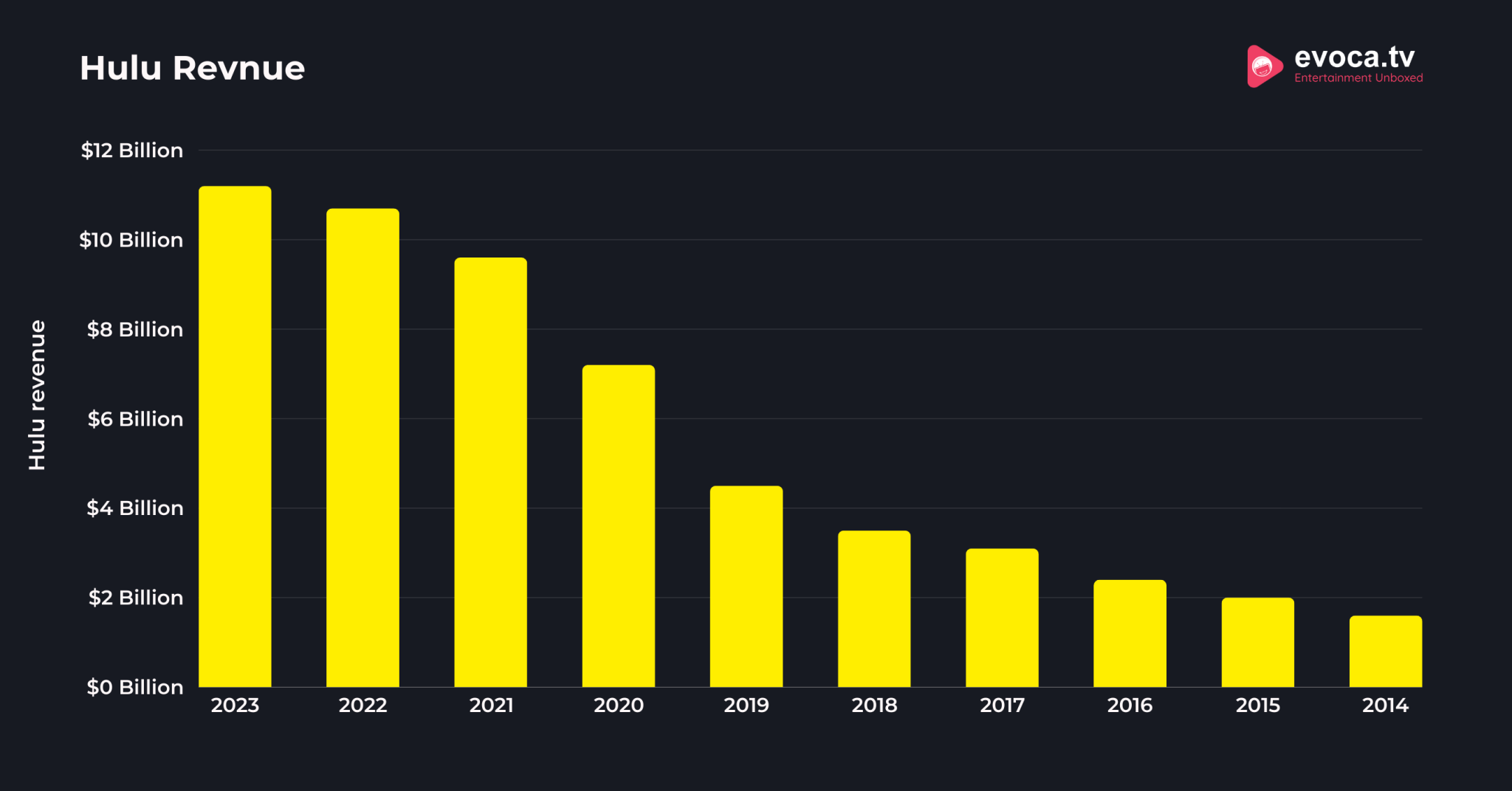 Hulu Statistics (2025) - Users, Revenue, Market Share