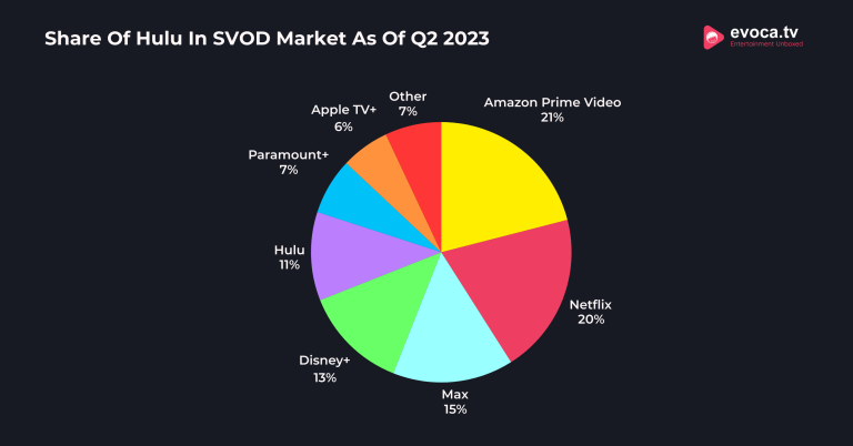 Hulu Statistics (2026) - Number of Subscribers & Revenue