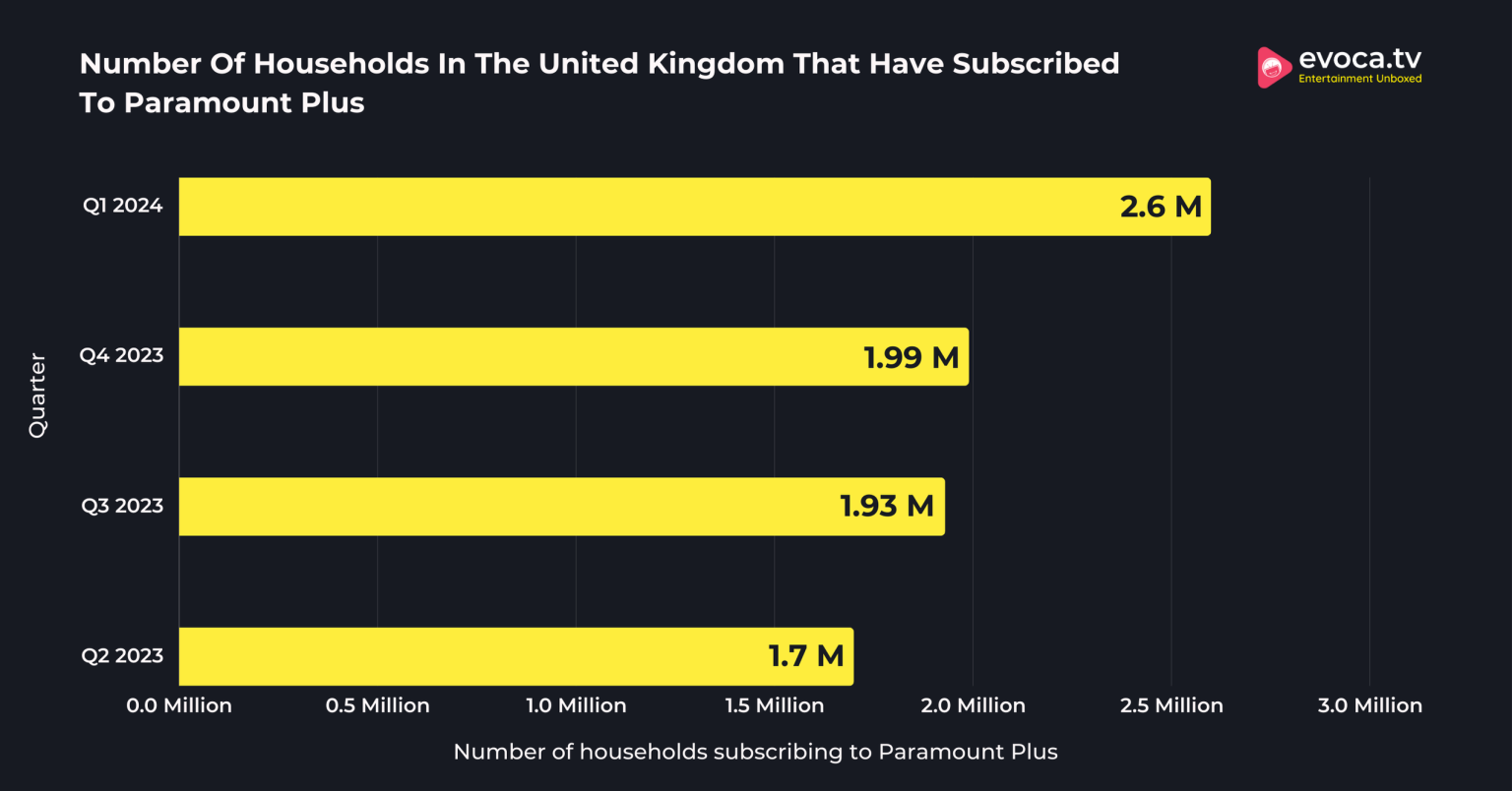 Paramount Plus Subscribers Statistics 2026 (Active Users)