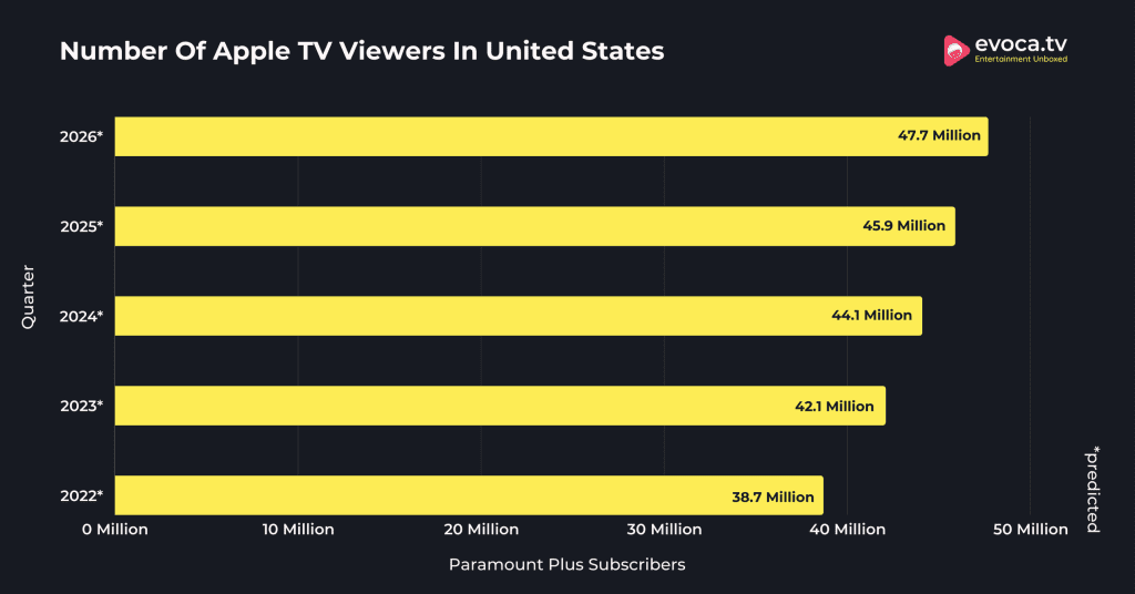 Apple TV Subscribers Statistics 2026 (Global Data)