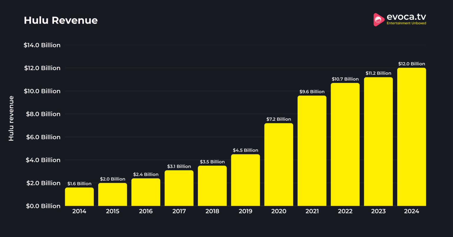 Hulu Statistics (2026) - Number of Subscribers & Revenue