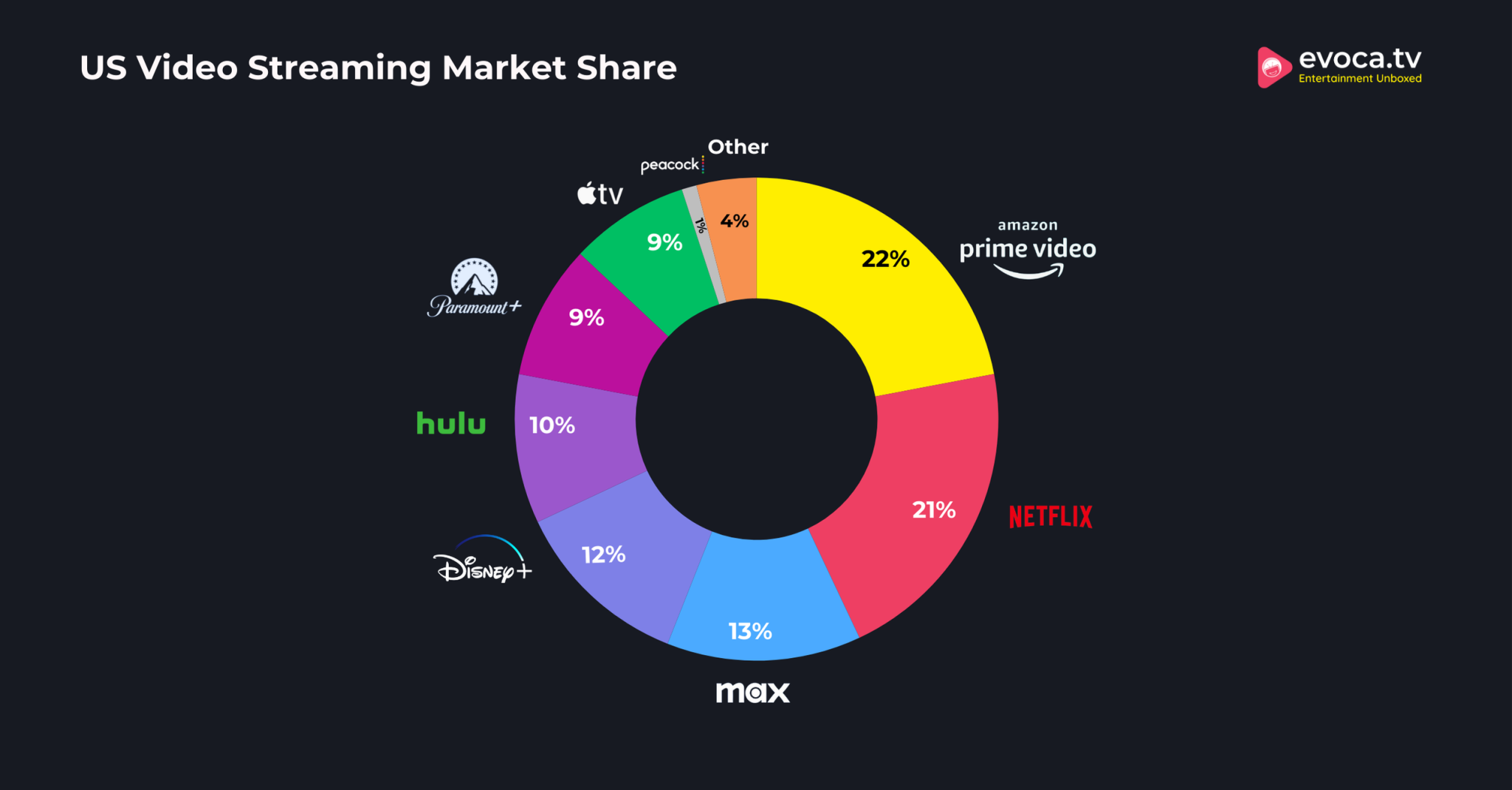 Streaming Service Market Share 2025 — Data & Stats Streaming Service Market Share 2025 — Data & Stats