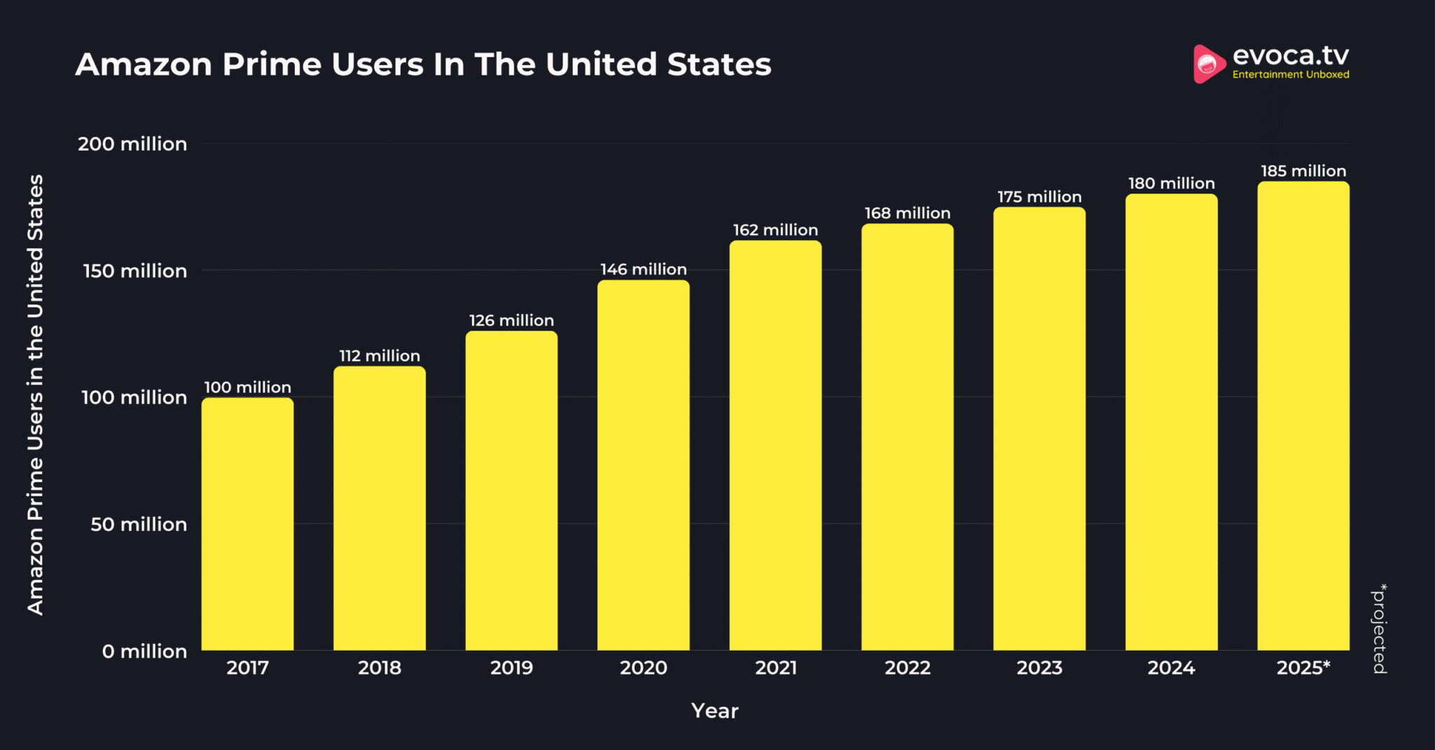 Amazon Prime Statistics (2026): Users, Revenue & Market Share