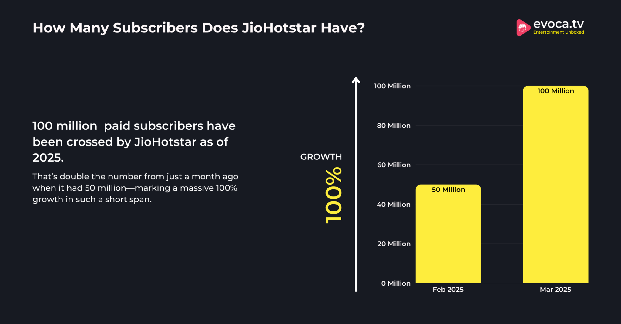 JioHotstar Subscribers 2026 — Latest Statistics & Trends