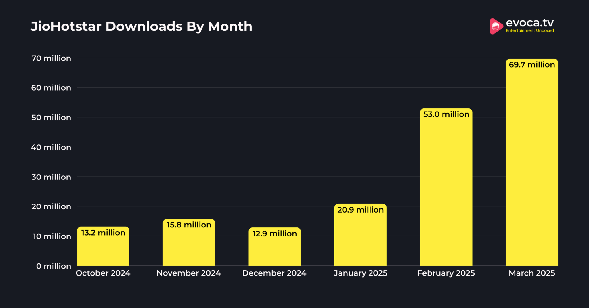 JioHotstar Subscribers 2026 — Latest Statistics & Trends