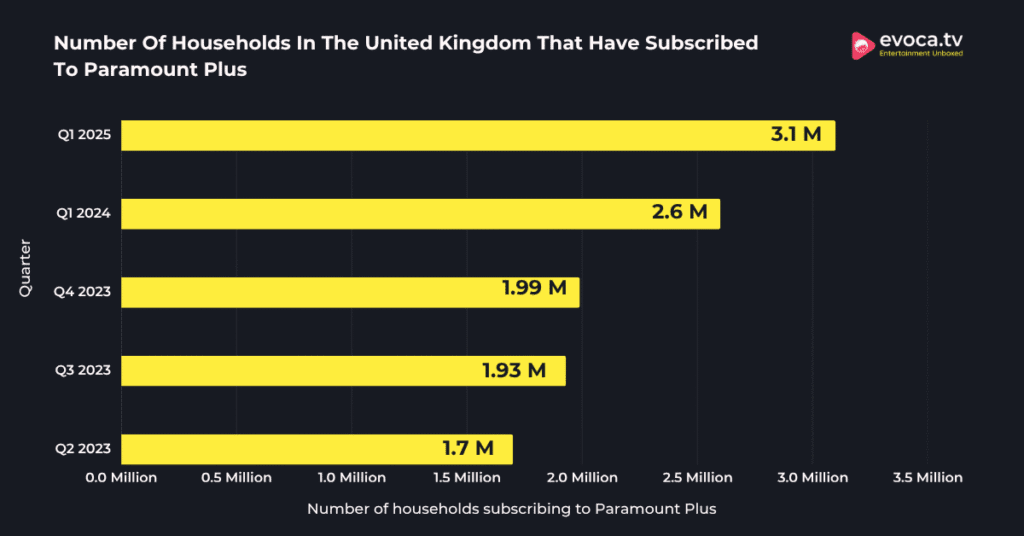Paramount Plus Subscribers Statistics 2026 (New Reports)